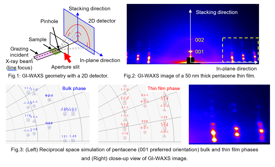 Phase identification of an organic thin film by GI-WAXS measurement ...